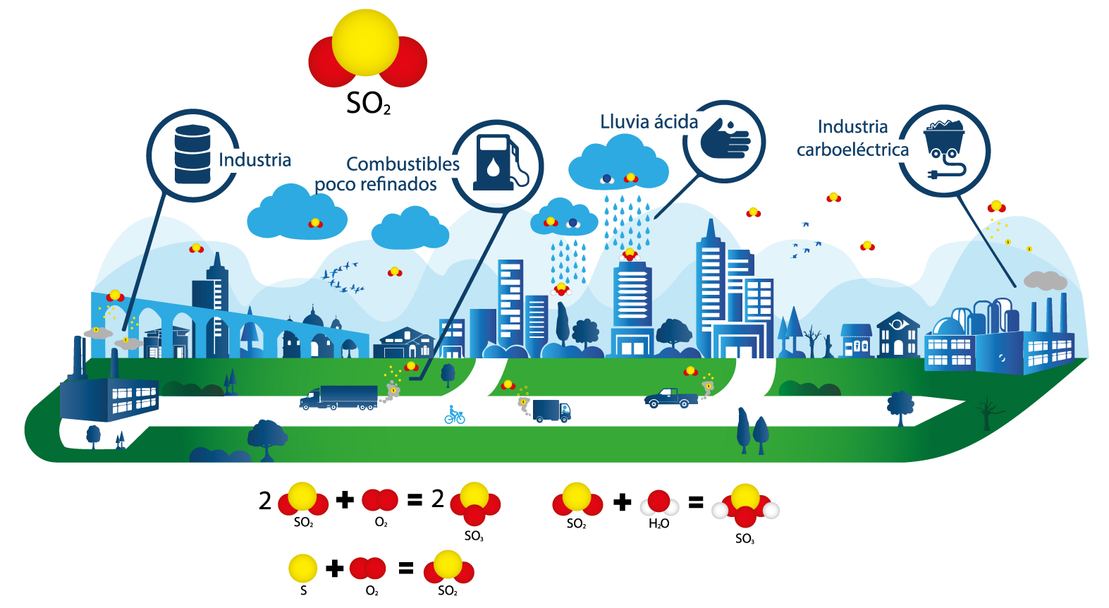 Dióxido de azufre (SO2)
